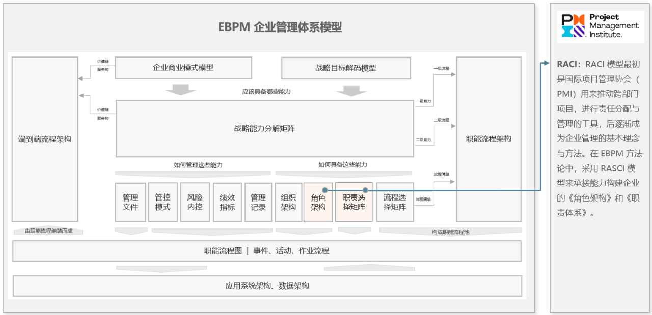 EBPM 企业管理体系模型 | 融合百年来管理科学之理论精华，构建数字化管理的基础
