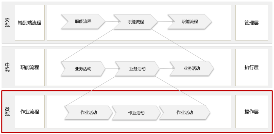 EBPM 流程运营体系 | 端到端流程、职能流程和作业流程 （上）