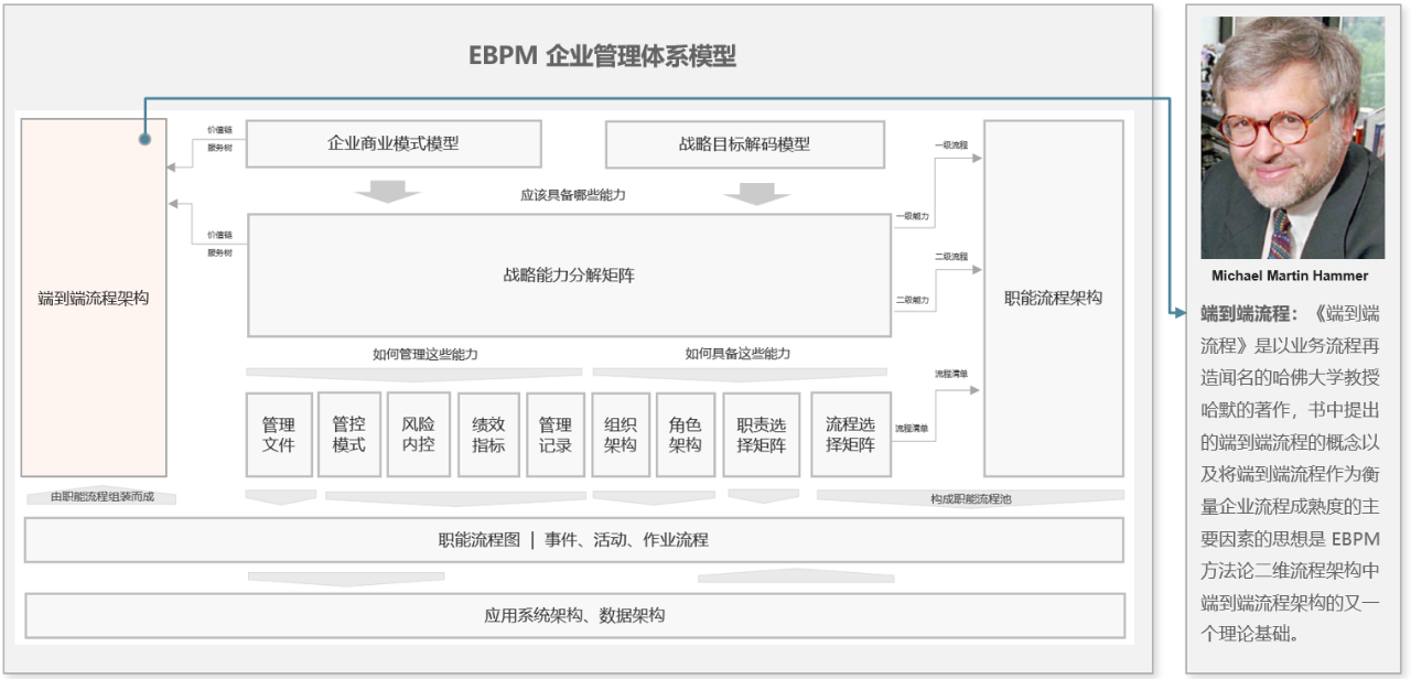 EBPM 企业管理体系模型 | 融合百年来管理科学之理论精华，构建数字化管理的基础