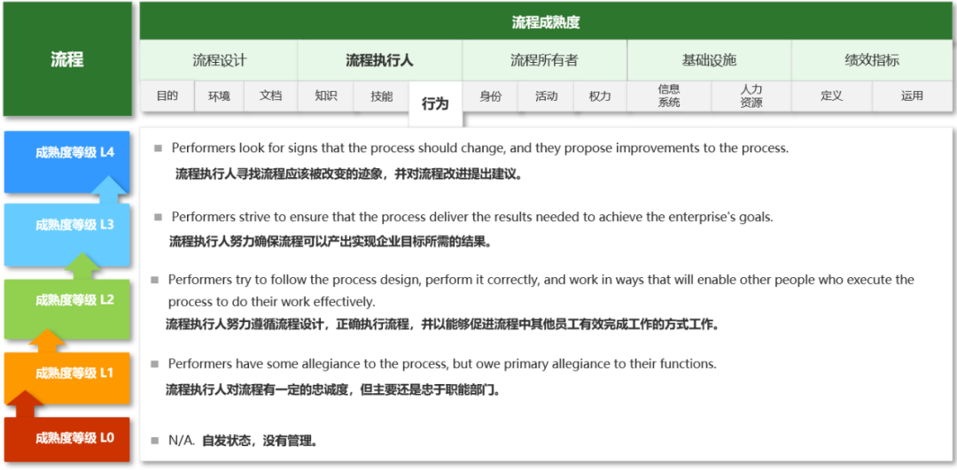 流程成熟度评估维度之二：流程执行人