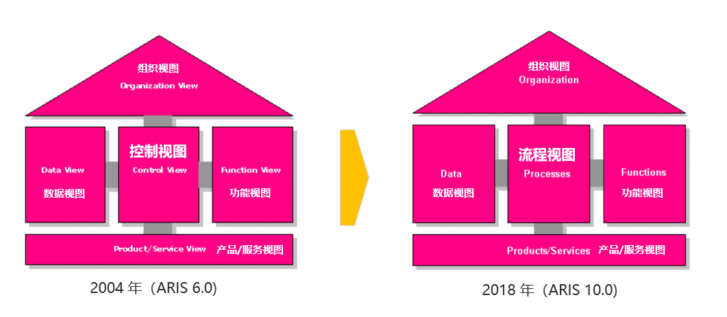 从 ARIS 到 EBPM | 房式结构模型