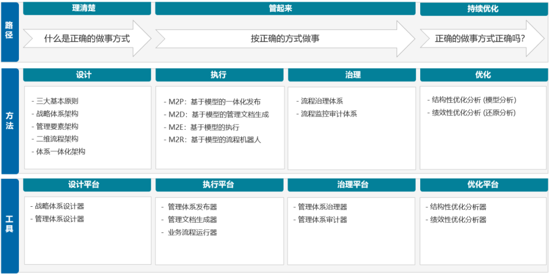 EBPM 全要素流程管理方法论
