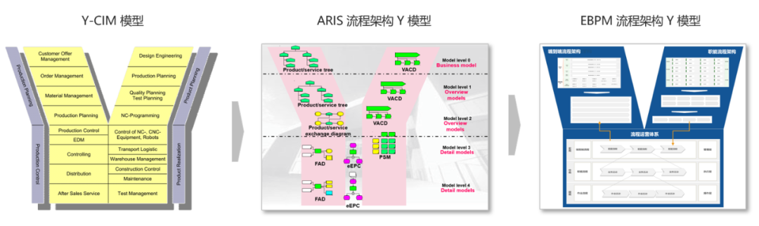 从 ARIS 到 EBPM | Y 模型（下）