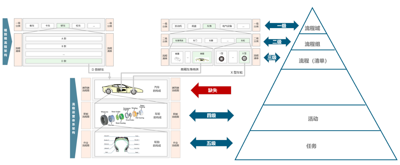 EBPM 二维流程架构（流程架构 Y 模型）