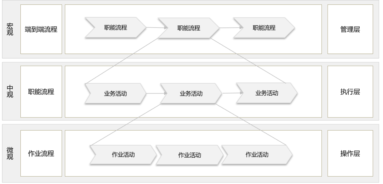 EBPM 流程运营体系 | 端到端流程、职能流程和作业流程 （上）