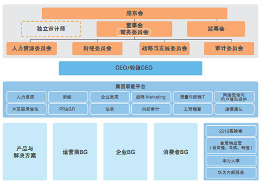 华为的组织结构变迁梳理：从集权到分权